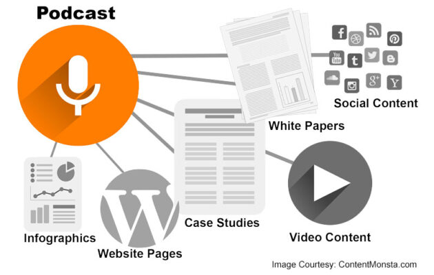 The Definition of Content Marketing - Redefined - Content Monsta