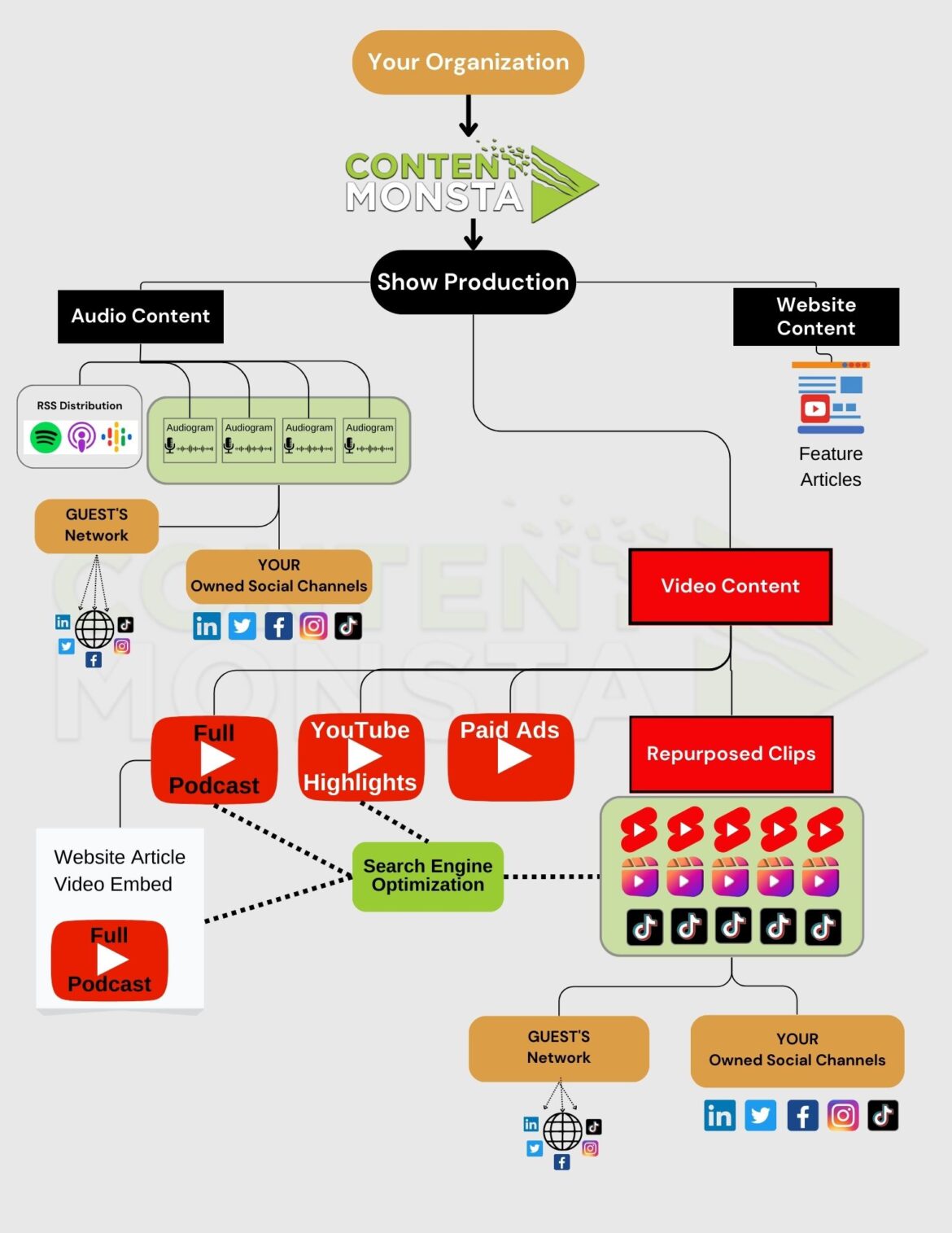 Video Podcast Repurposing and Podcast Promotion Strategies - Content Monsta