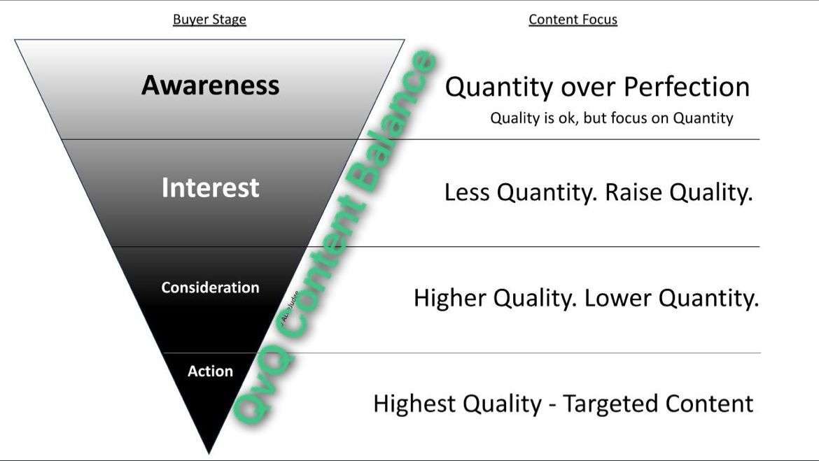 The QvQ Content Funnel: Ending the Quality versus Quantity Question ...